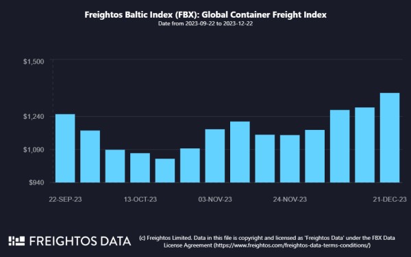Red Sea Instability Sparks Global Supply Chain Turbulence - Viet Nam Wood