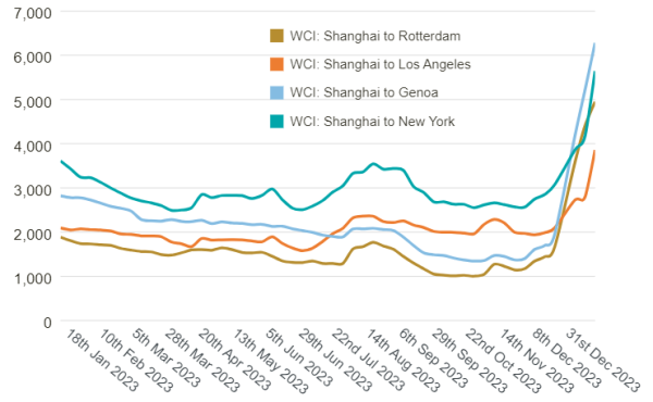 Drewry's World Container Index Surges 23% to $3,777, Unveiling Global ...