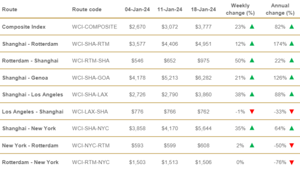 Drewry's World Container Index Surges 23% to $3,777, Unveiling Global ...
